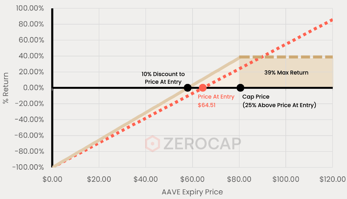 DeFi Discount Notes